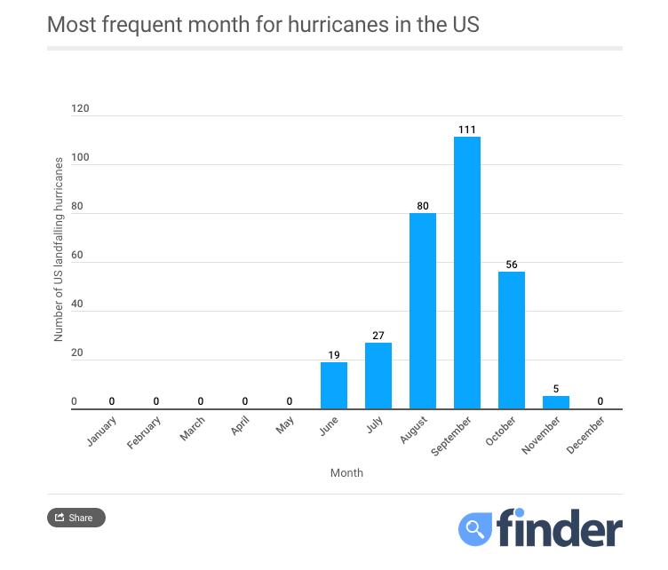 Which U.S. States Are Hit Most Often By Hurricanes?