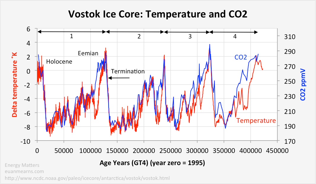 the-vostok-ice-core-sample-in-east-antarctica-the-data-from-the-ice