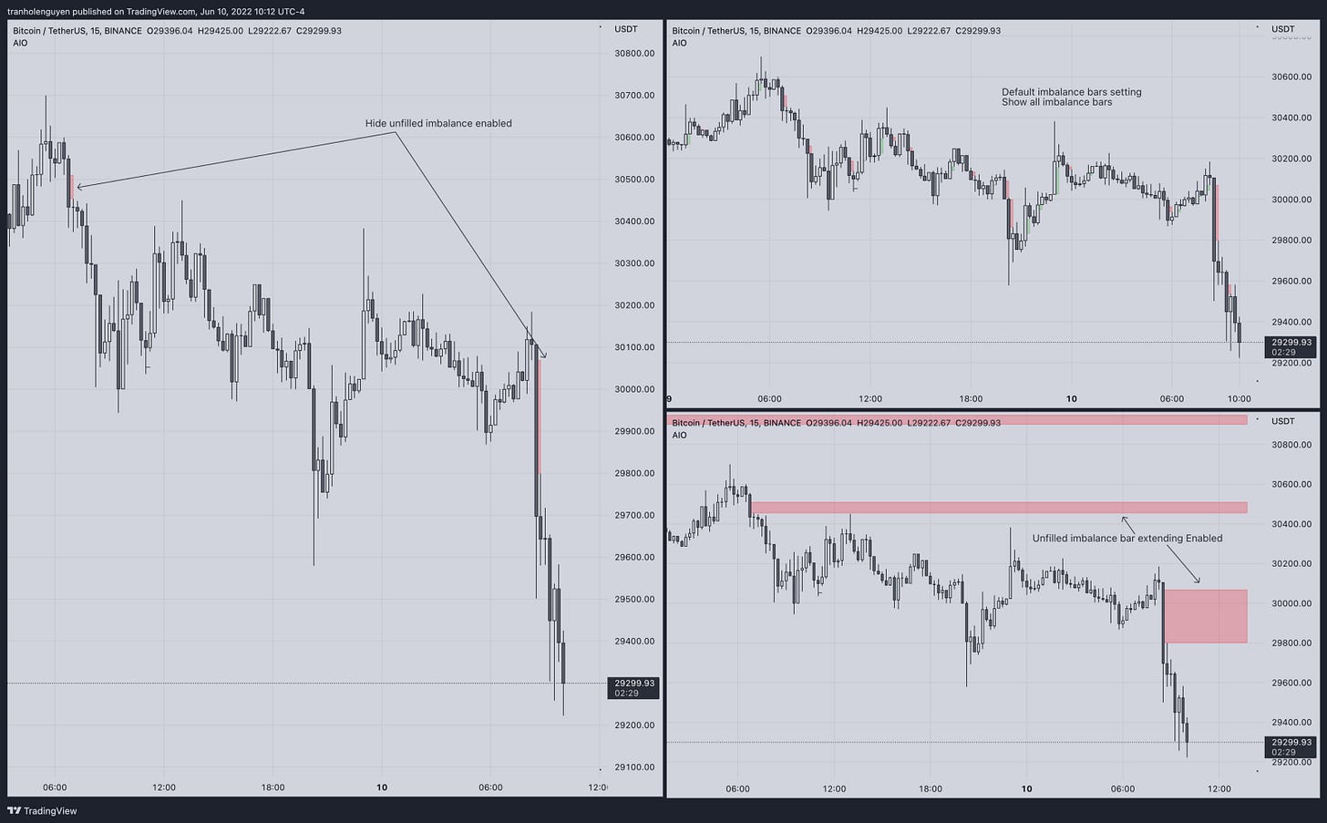 TradingView Price Action All In One Indicator