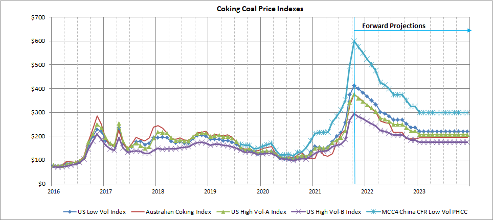 Metallurgical Coal Prices – The Coal Trader