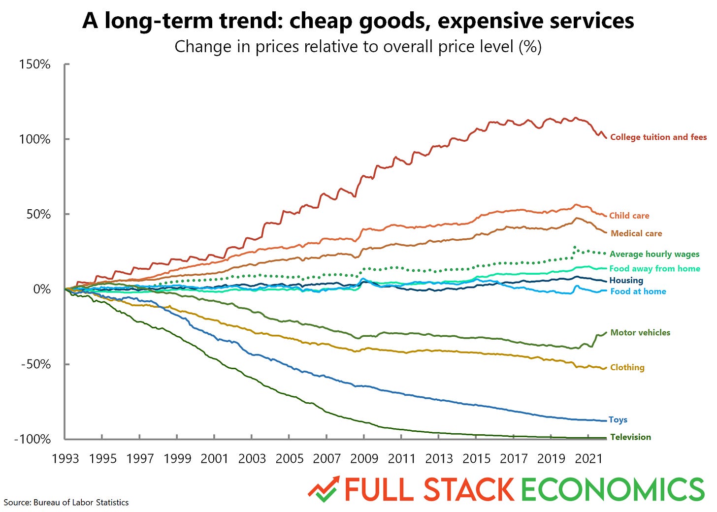 18 charts that explain the American economy
