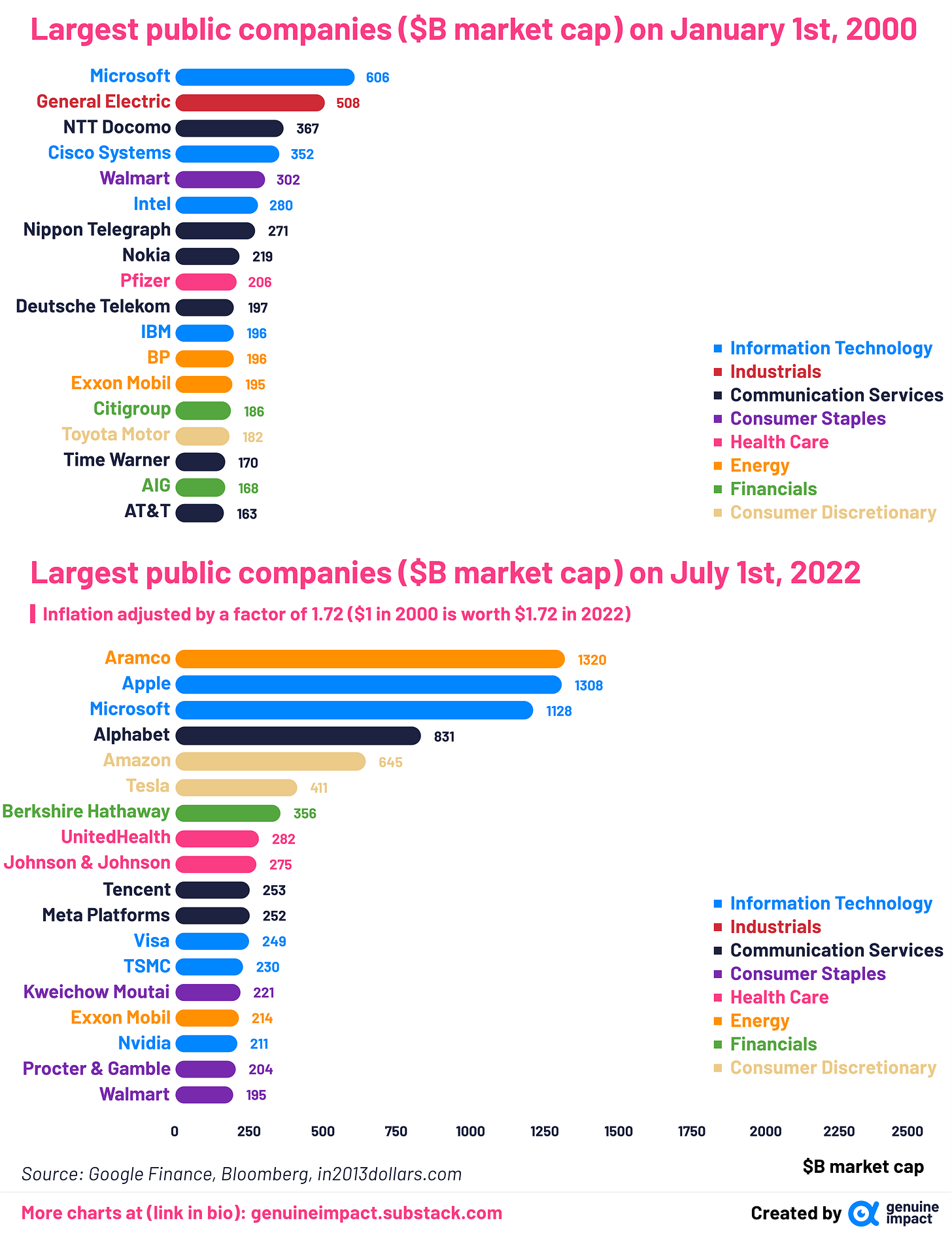 New charts - Visualizing GDP, population and area by country