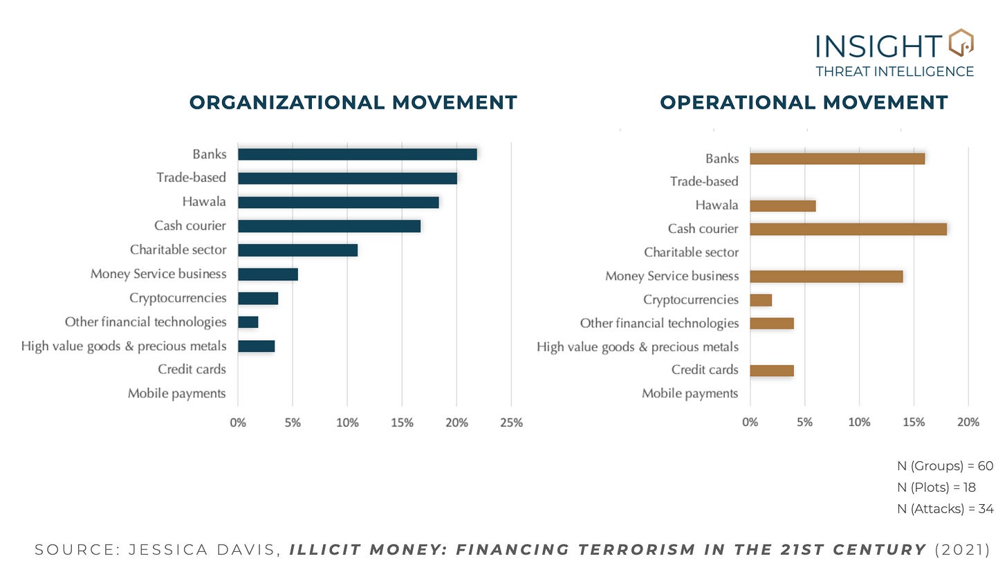 The UN says up to 20% of terrorist financing cases involve crypto!