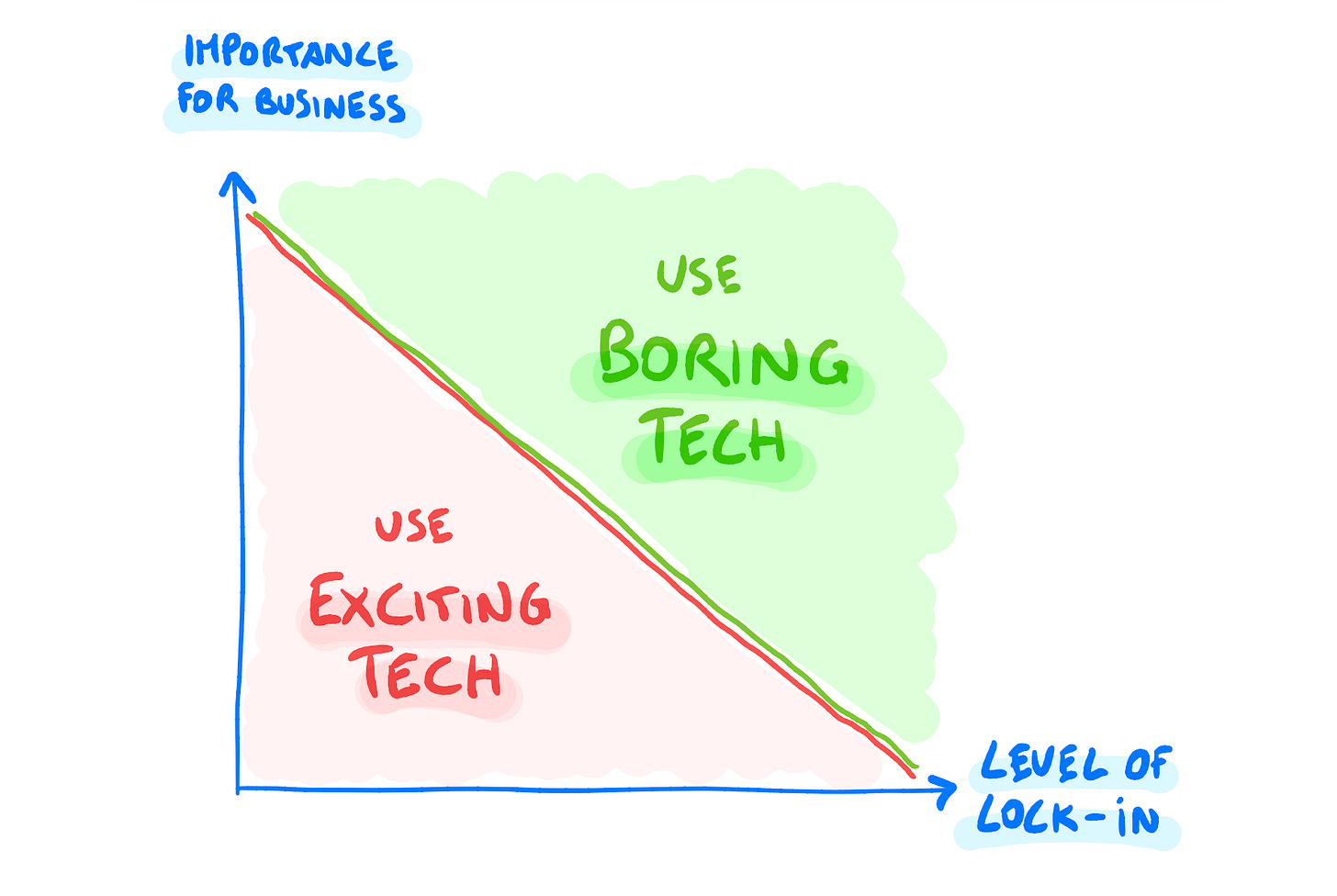 Choosing Between Boring and Exciting Tech 🔥