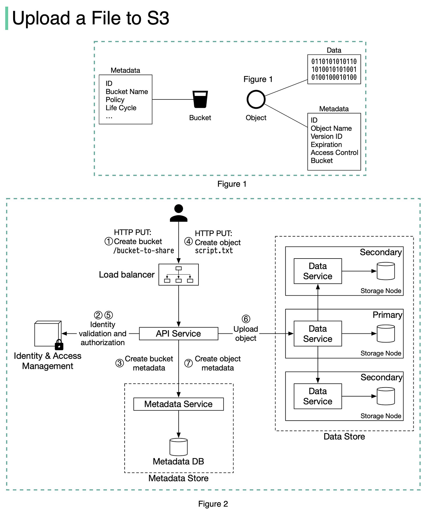 S3-like storage system - by Alex Xu - ByteByteGo Newsletter