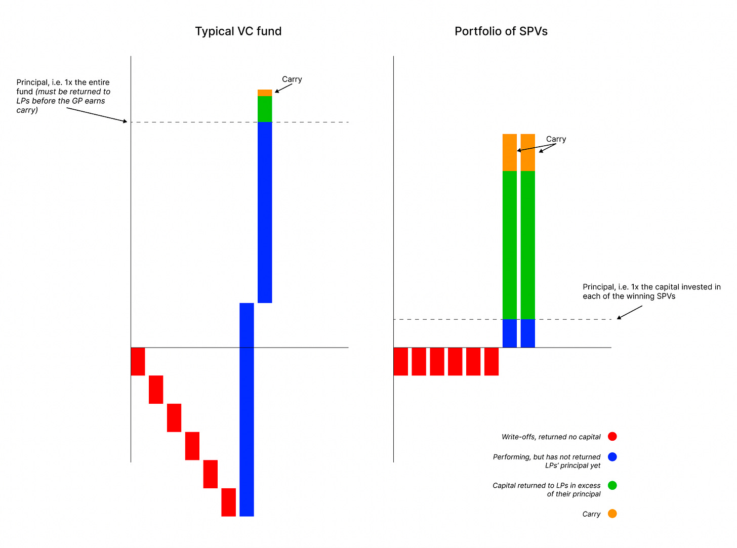 SPV (vs VC fund) Economics - Erik de Stefanis