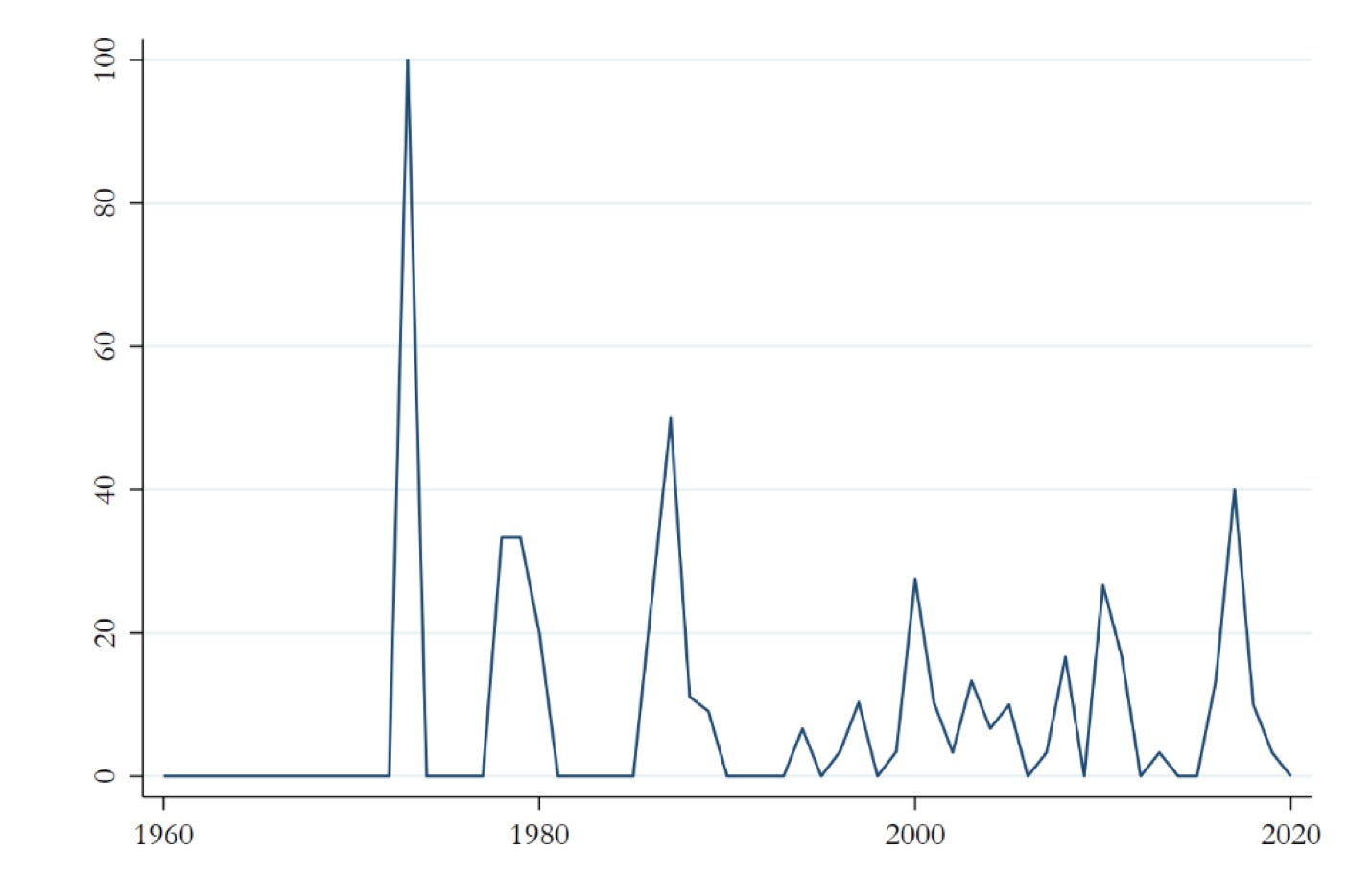 How a wage-price spiral looks like - by Joachim Klement