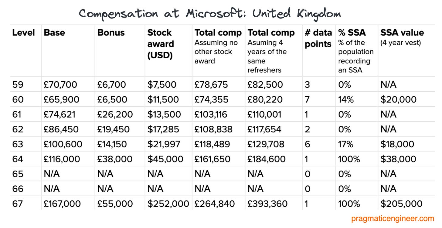 The Scoop: Microsoft’s Compensation Numbers - Exclusive