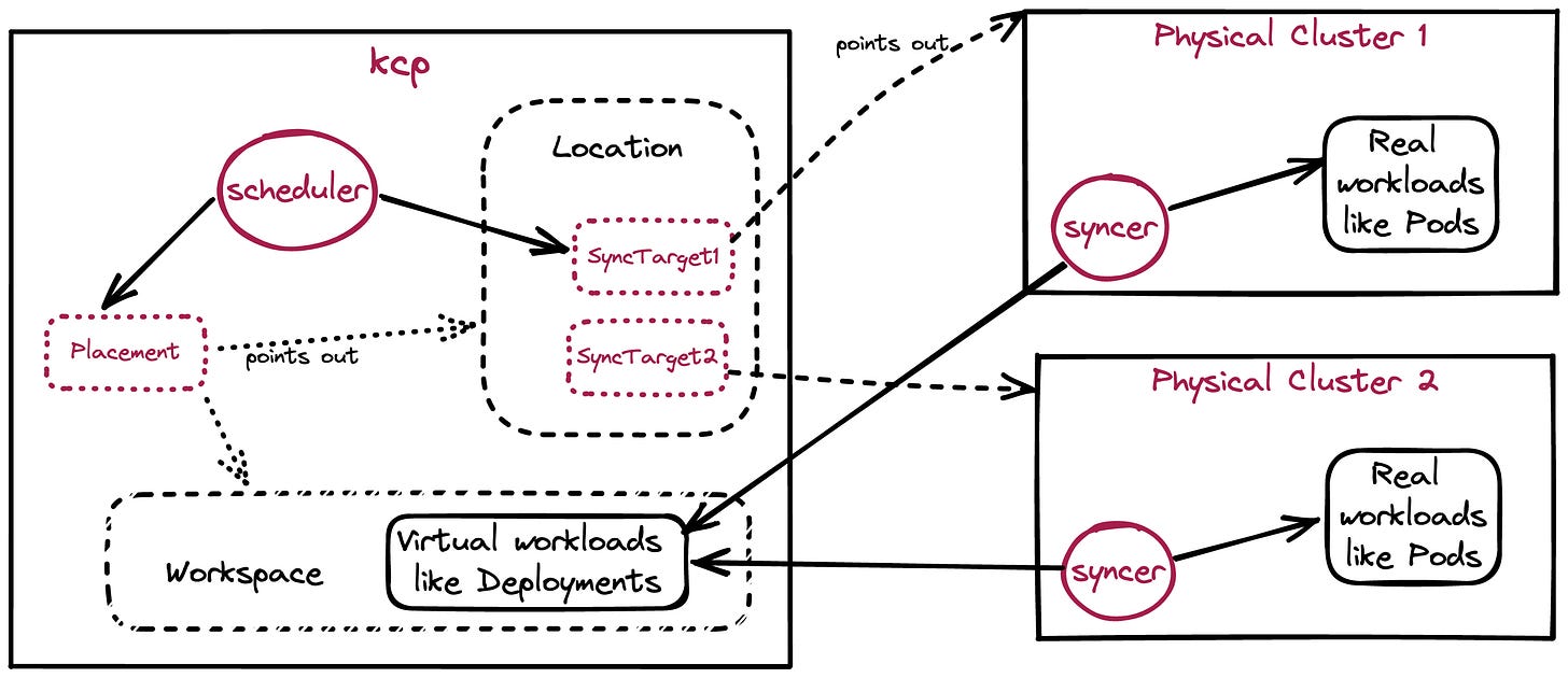 Kcp Kubernetes Like Control Plane By Erkan Erol
