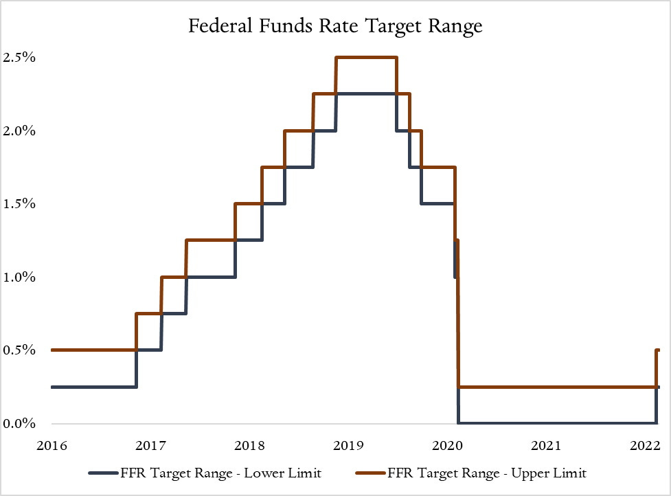 A Very Basic Primer on Interest Rates