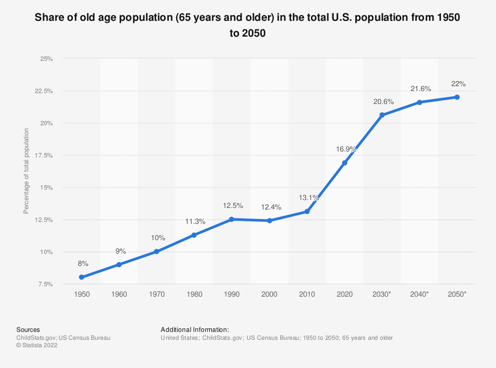10 Charts That Capture How the World Is Changing