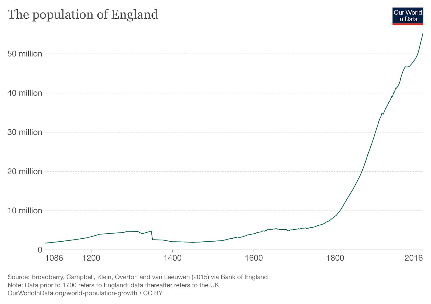 A Brief History of the UK - by Tomas Pueyo