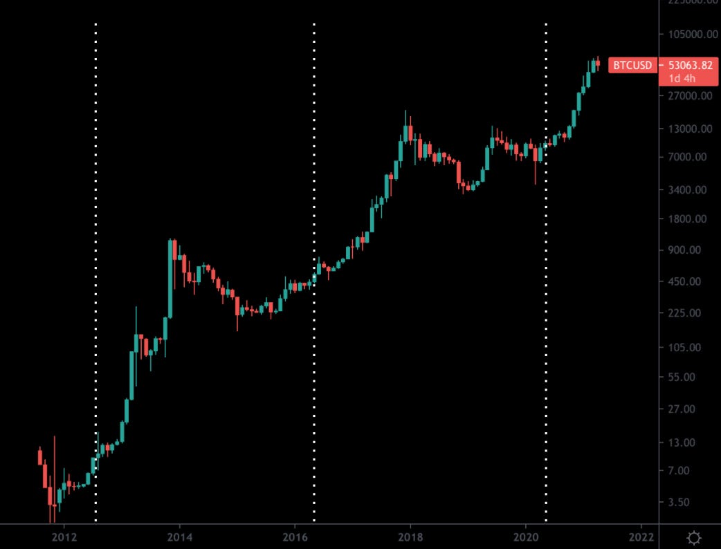 Revisiting The Bitcoin Supercycle - by Dan Held