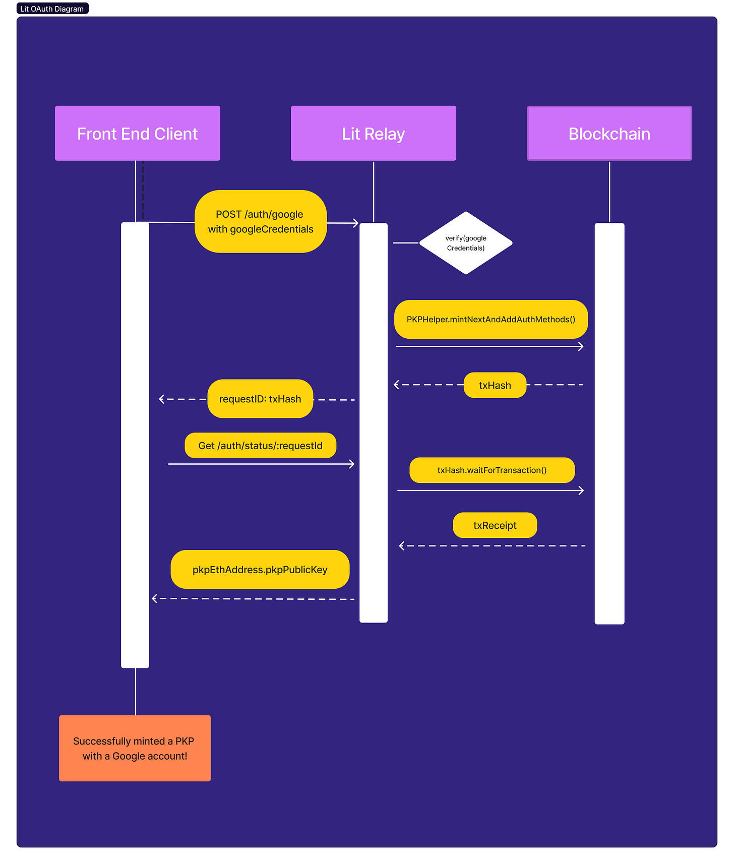 Wallet Abstraction: Google OAuth x Lit PKP