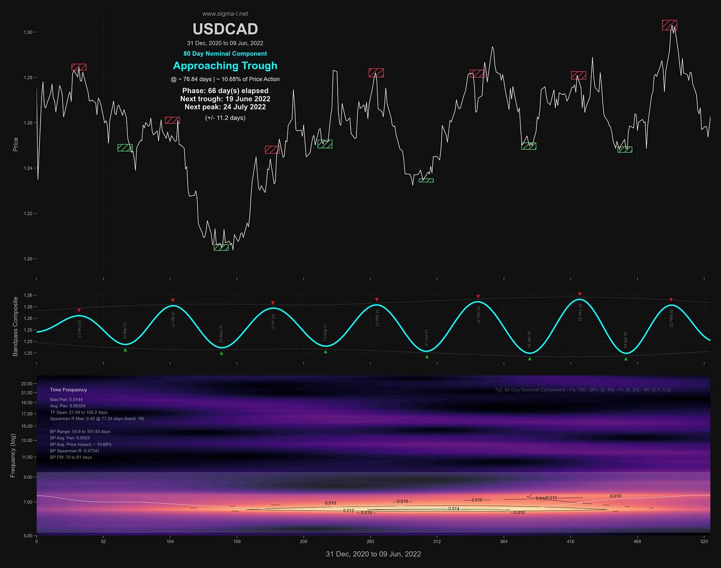 Sigma-L - Hurst Cycles | David F | Substack