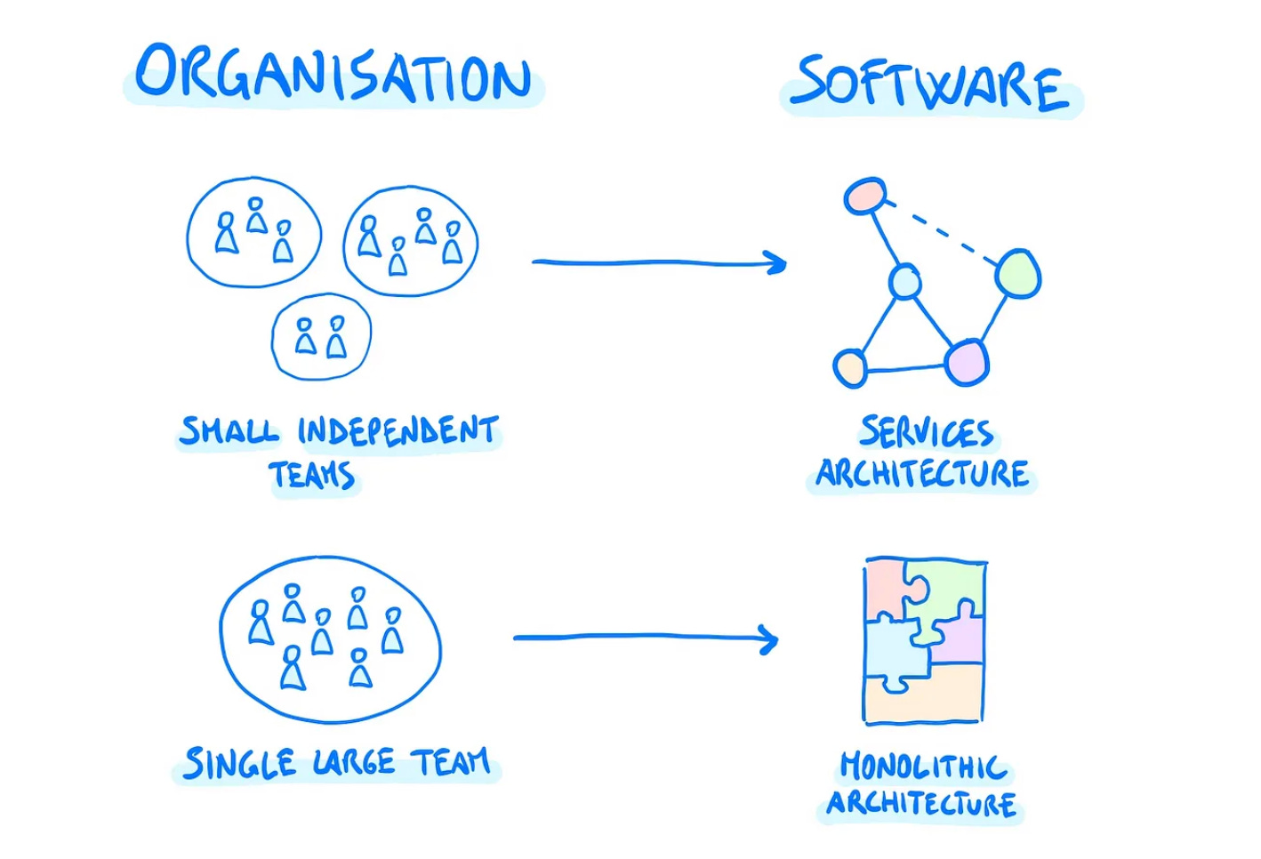Monoliths Vs Microservices 🗿 By Luca Rossi Refactoring