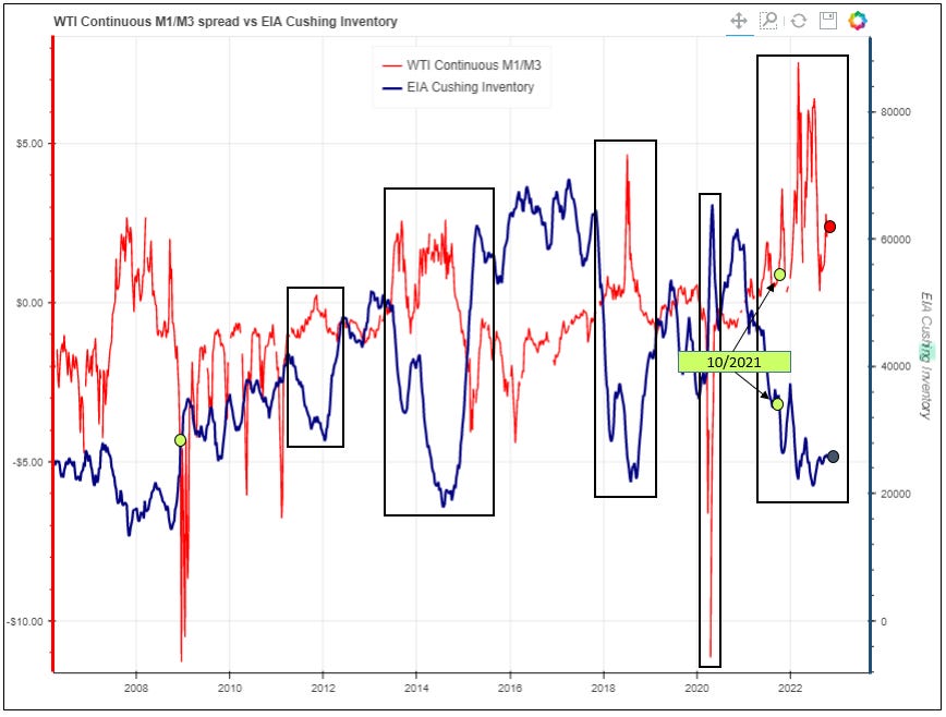 Super-Backwardation: Cushing weeks away from effectively running out of ...