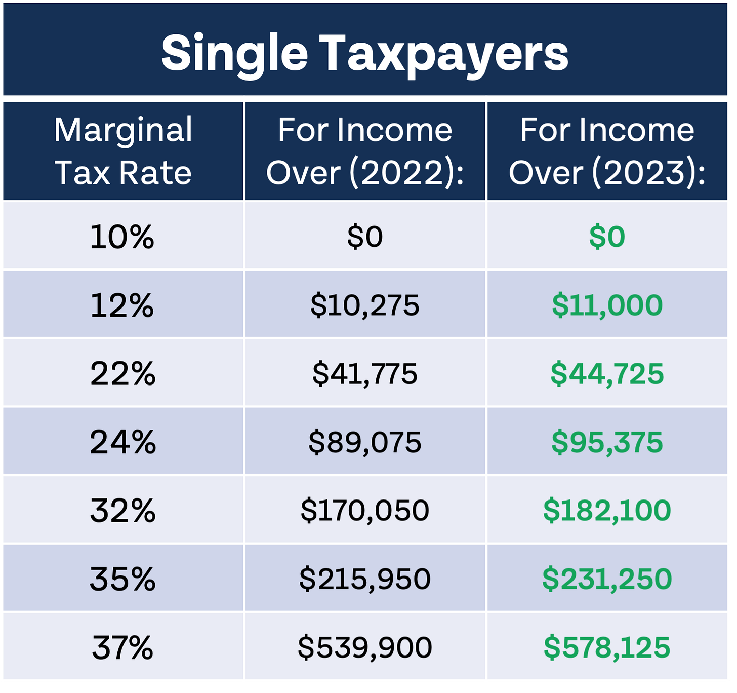 The IRS Just Announced 2023 Tax Changes! | Money Guy