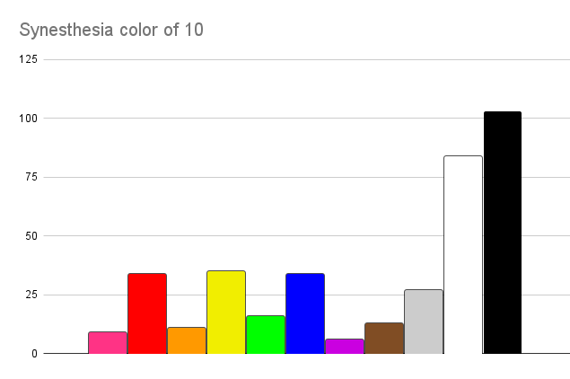 Our Collective Synesthesia, In Graphs - by Aella