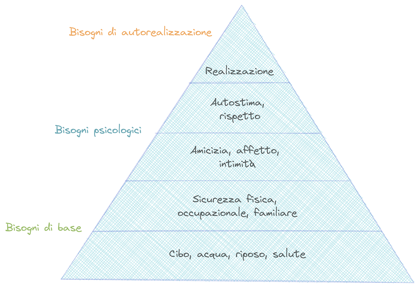 La piramide di Maslow della Data Science