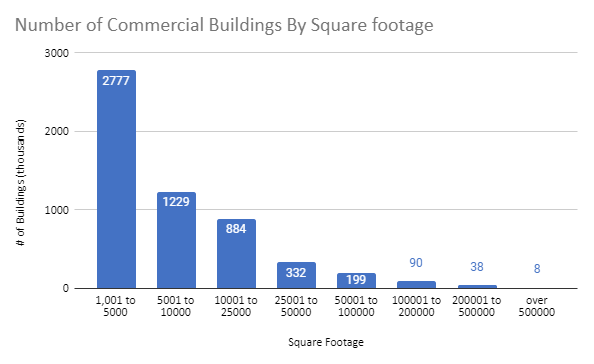 Every Building in America - an Analysis of the US Building Stock