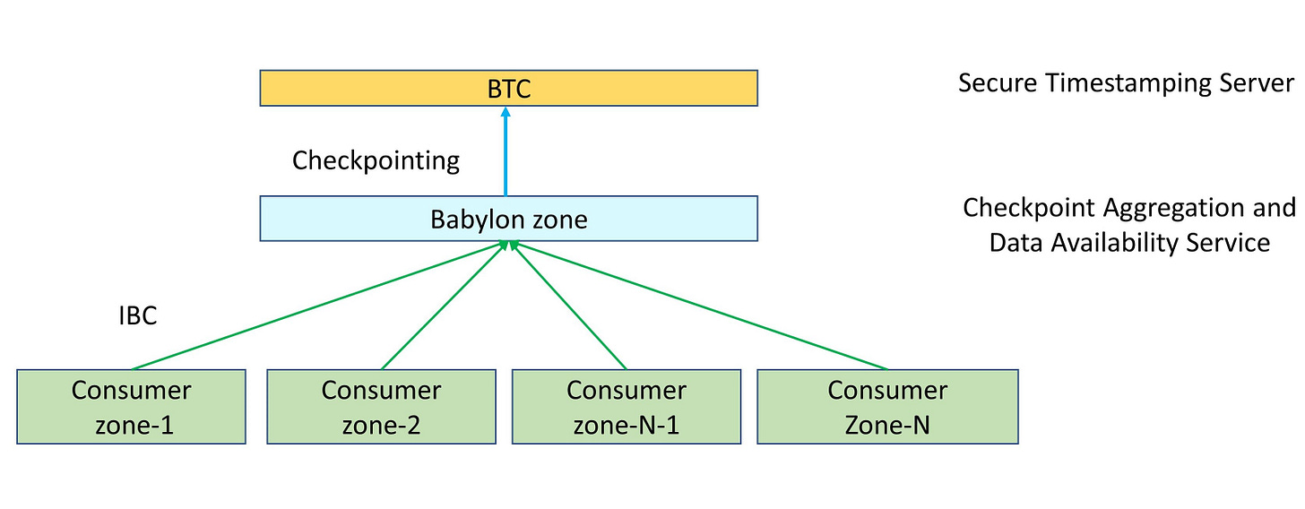 Checkpointing Babylon to BTC - by Fisher Yu and David Tse