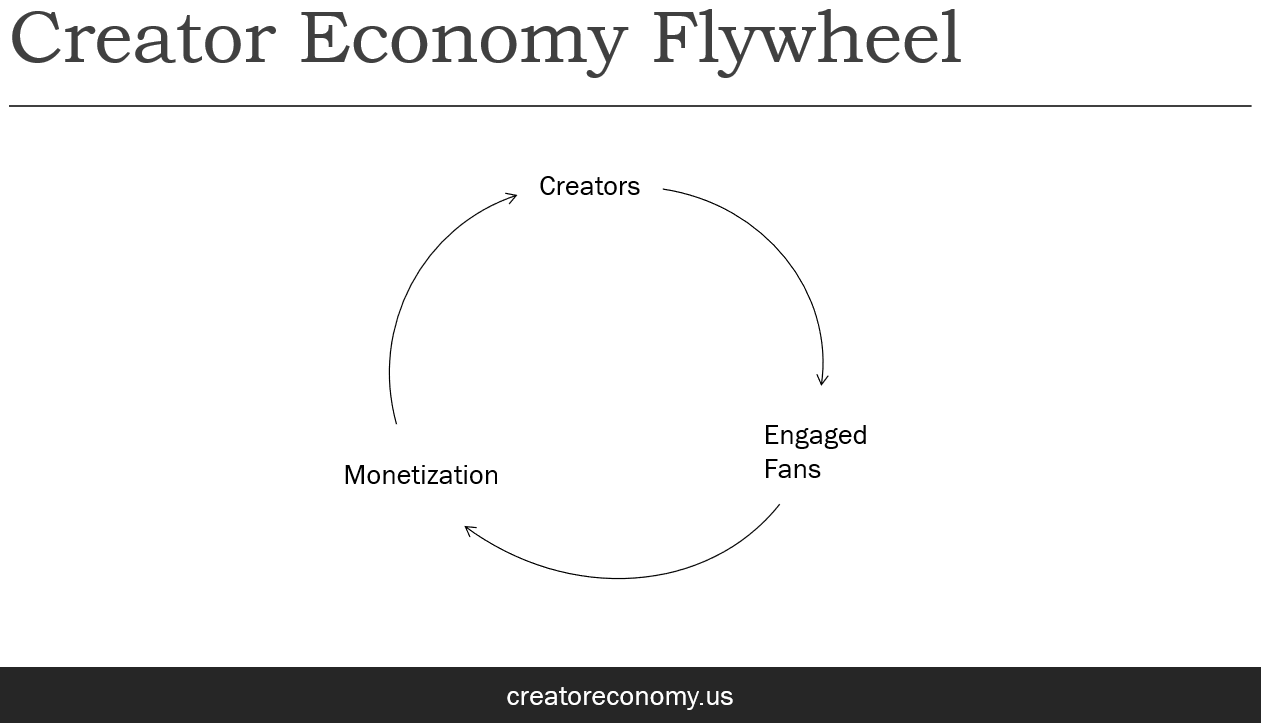 #3 - How does the Creator Economy work? (Part I: Creators)