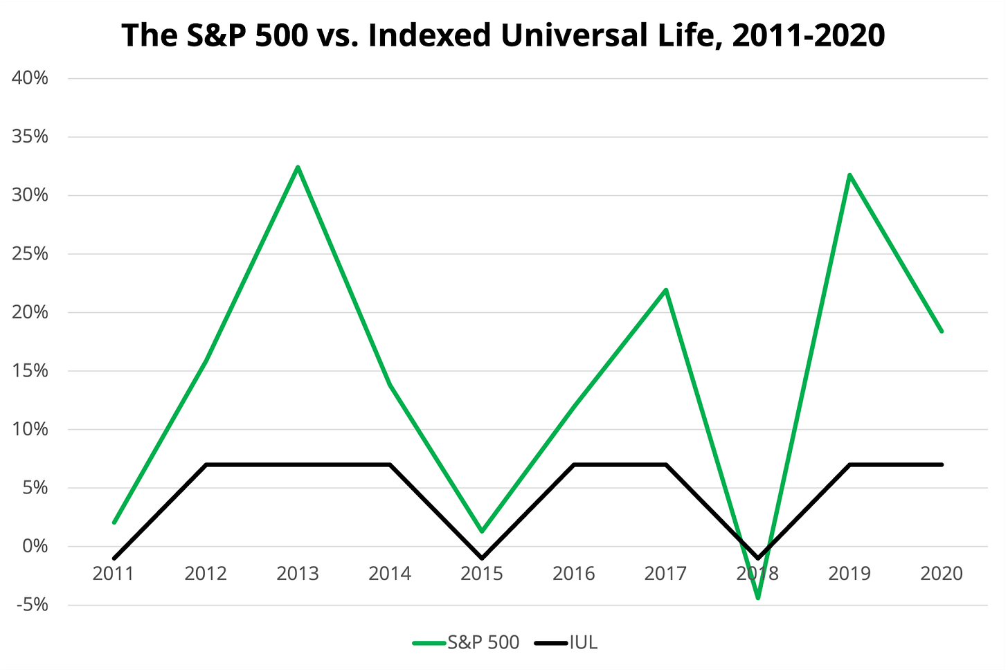 Are Equity-Indexed Life Insurance Products Good Investments? | Money Guy