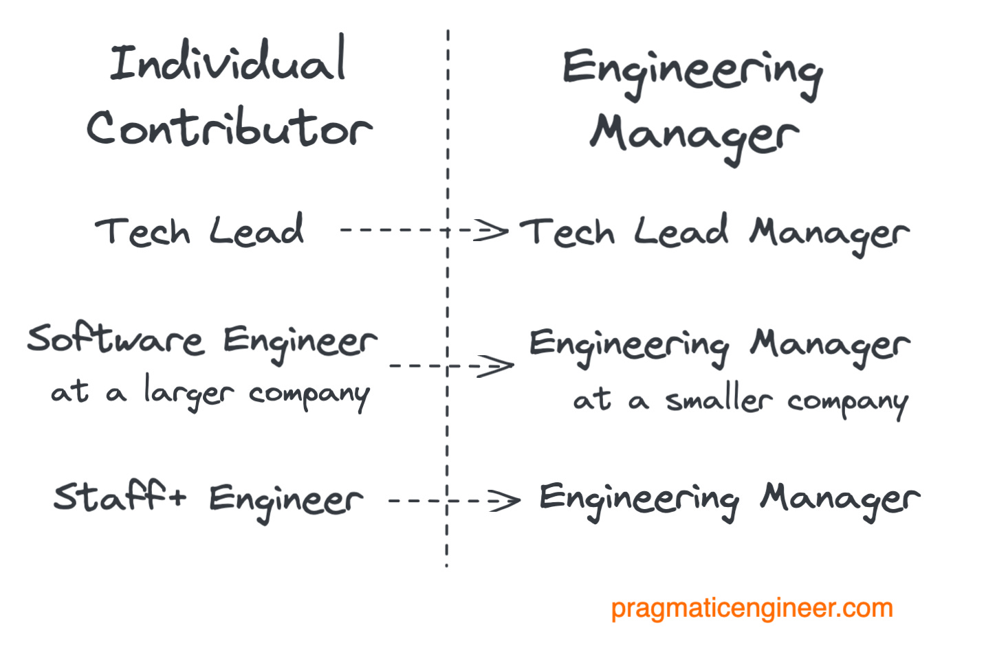 Navigating the individual contributor to engineering manager transition