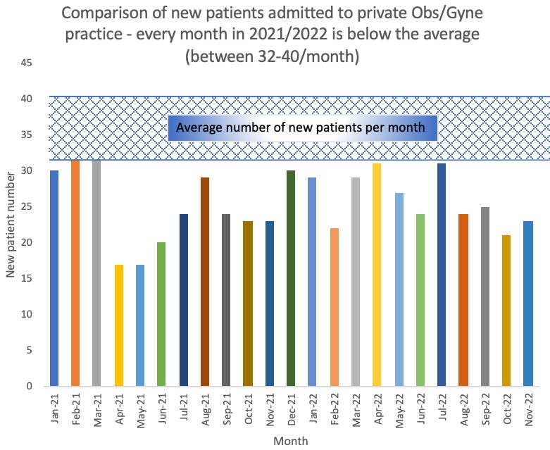 Real time obstetrician/gynecologist's data on new patients and ...