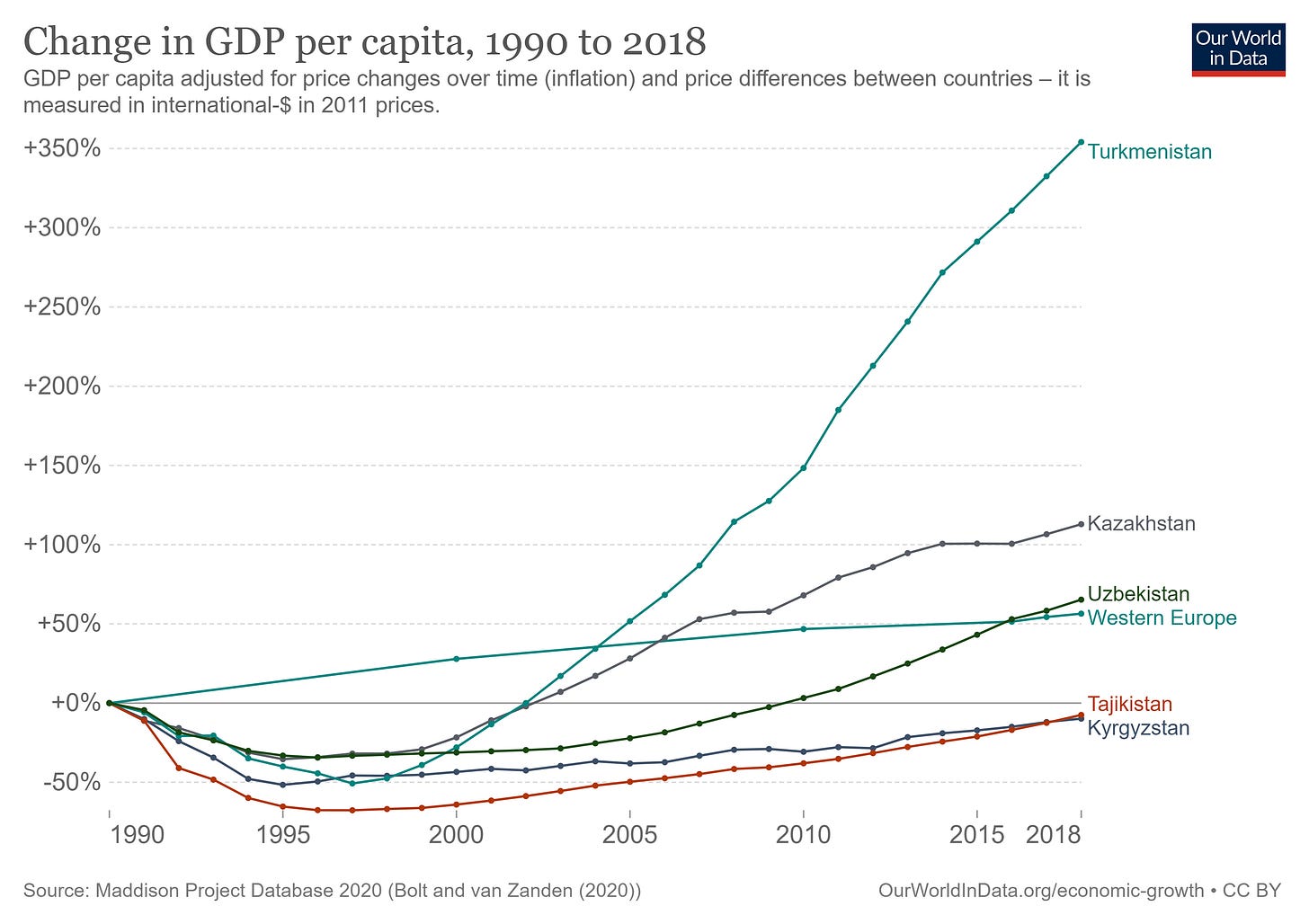 How are the post-Soviet economies doing? - by Noah Smith