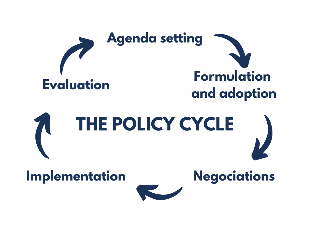 EU policymaking 101: The policy cycle, for complete beginers