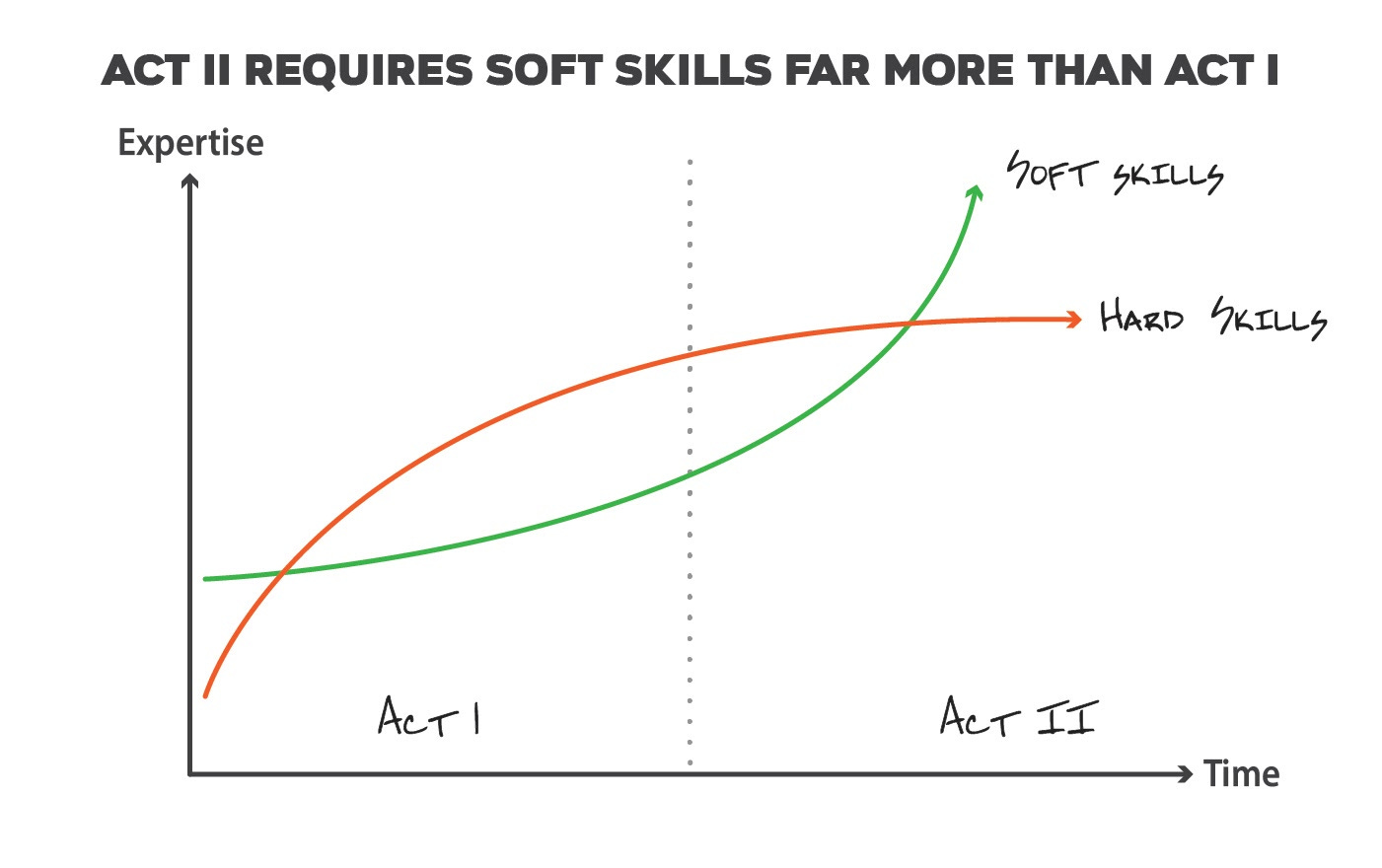 Three crucial skills that leaders must develop to become executives