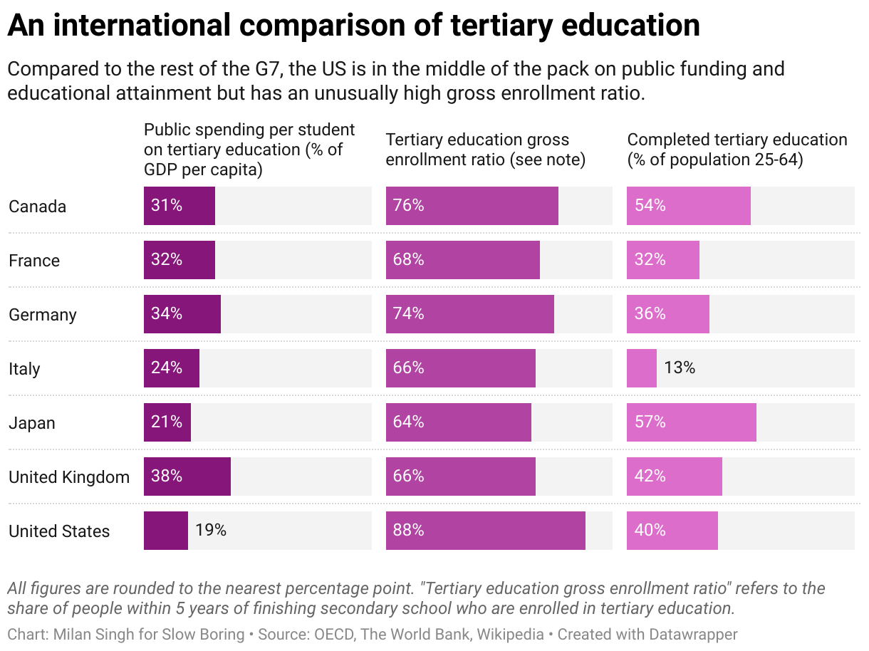 Two cheers for American higher education