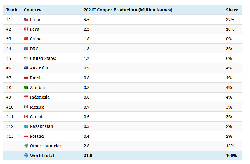 Visualizing the World’s Largest Copper Producers - by VBL