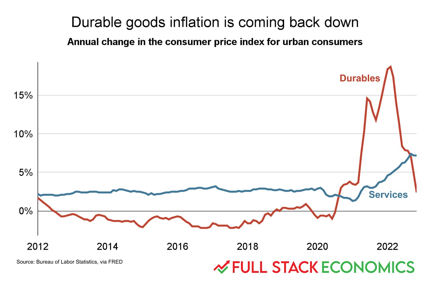 9 charts that show the economy is kind of a mess right now