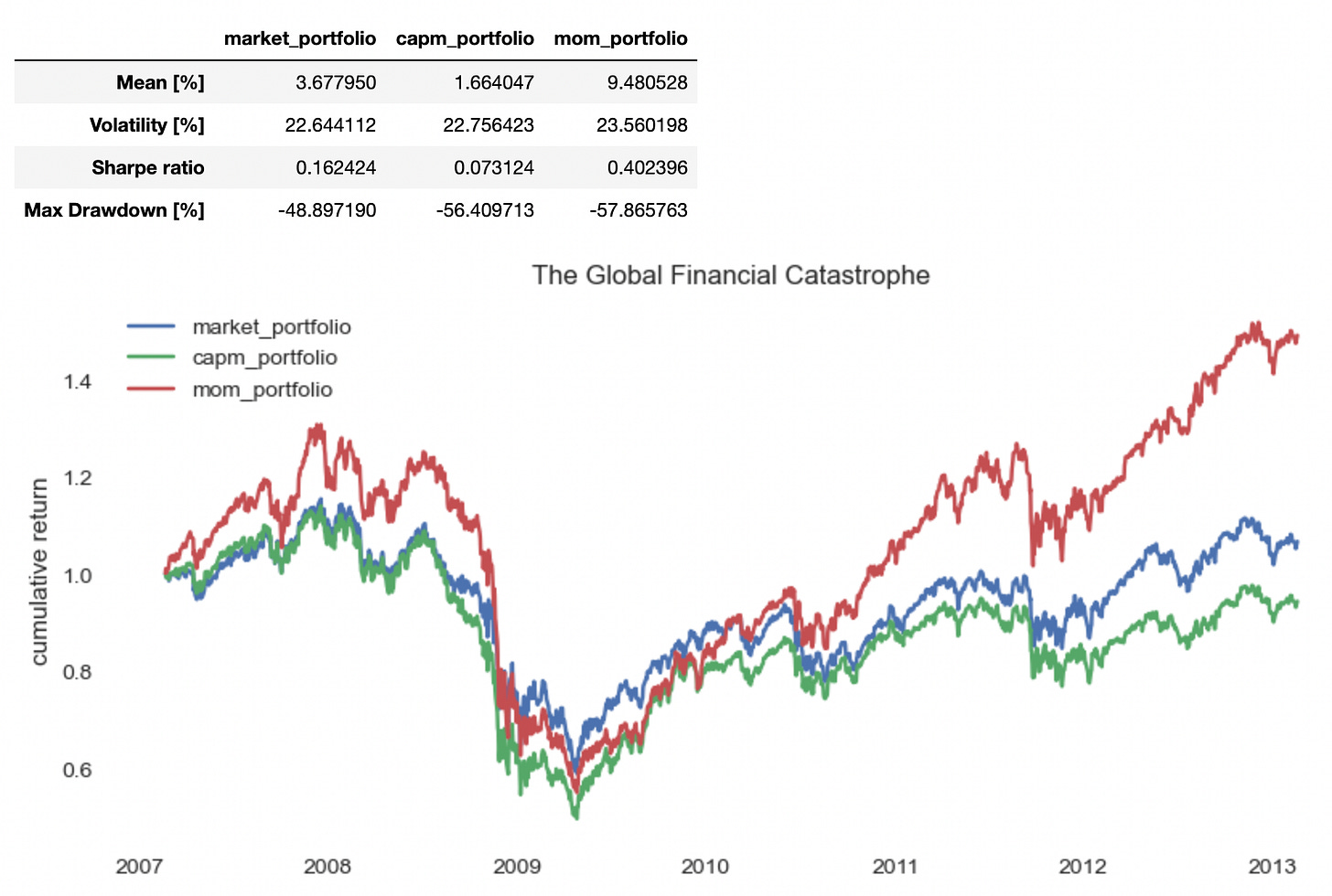 What is the expected return on the market portfolio?