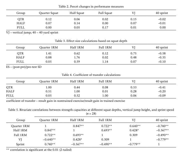 Quarter vs half vs full squats: Which one improves sprint speed and vertical jump the most?