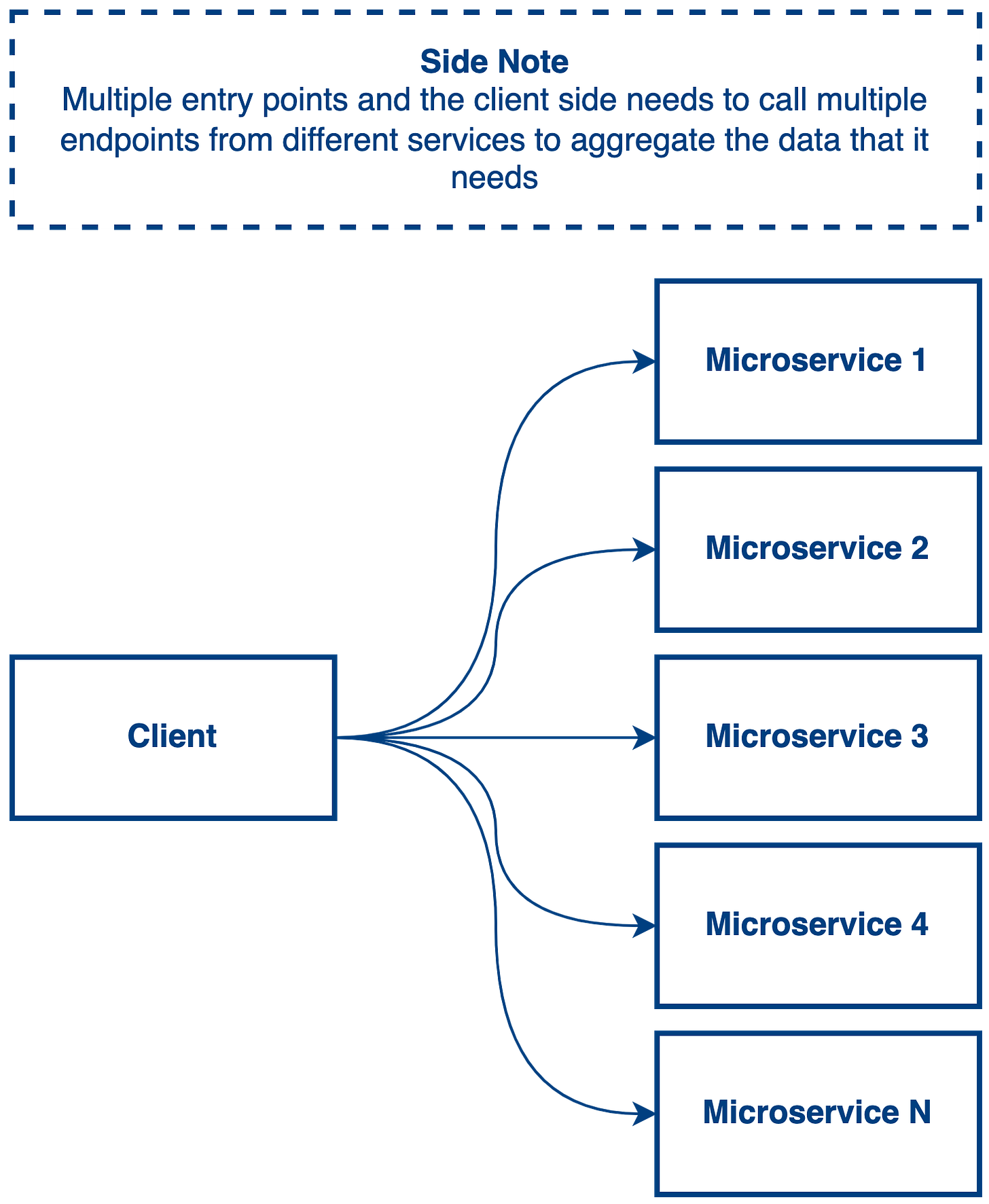 The Path to Microservices: API Gateway Aggregation Pattern The Path to Microservices: API Gateway Aggregation Pattern