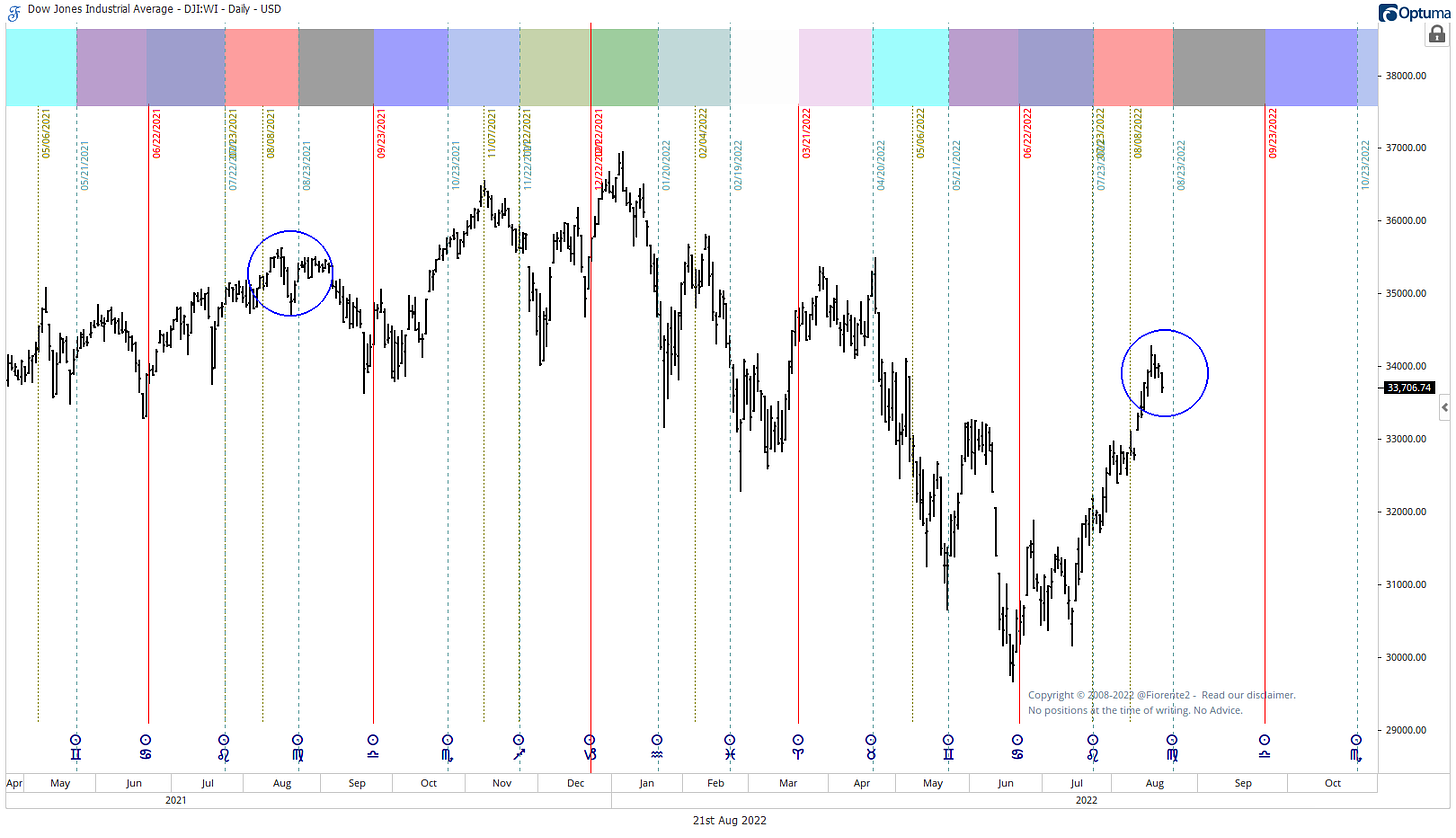 Gann Master Cycle - Aug 19th 2022 - @Fiorente2’s Newsletter