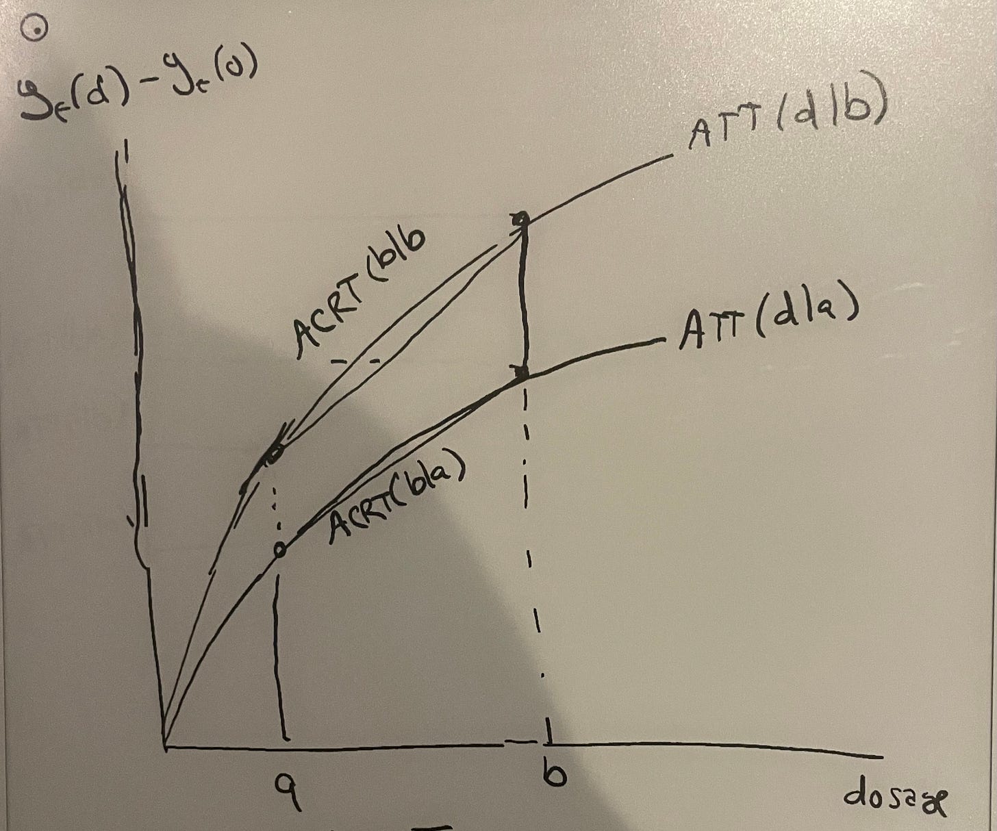 Continuous treatment DiD - by scott cunningham