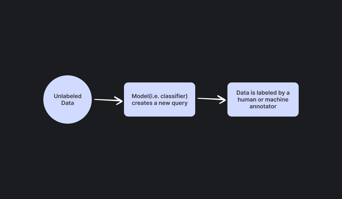 📝 Guest post: Active Learning 101: A Complete Guide to Higher Quality ...