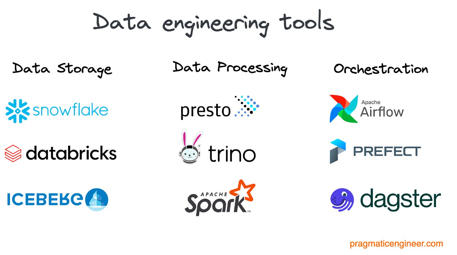 What is Data Engineering?