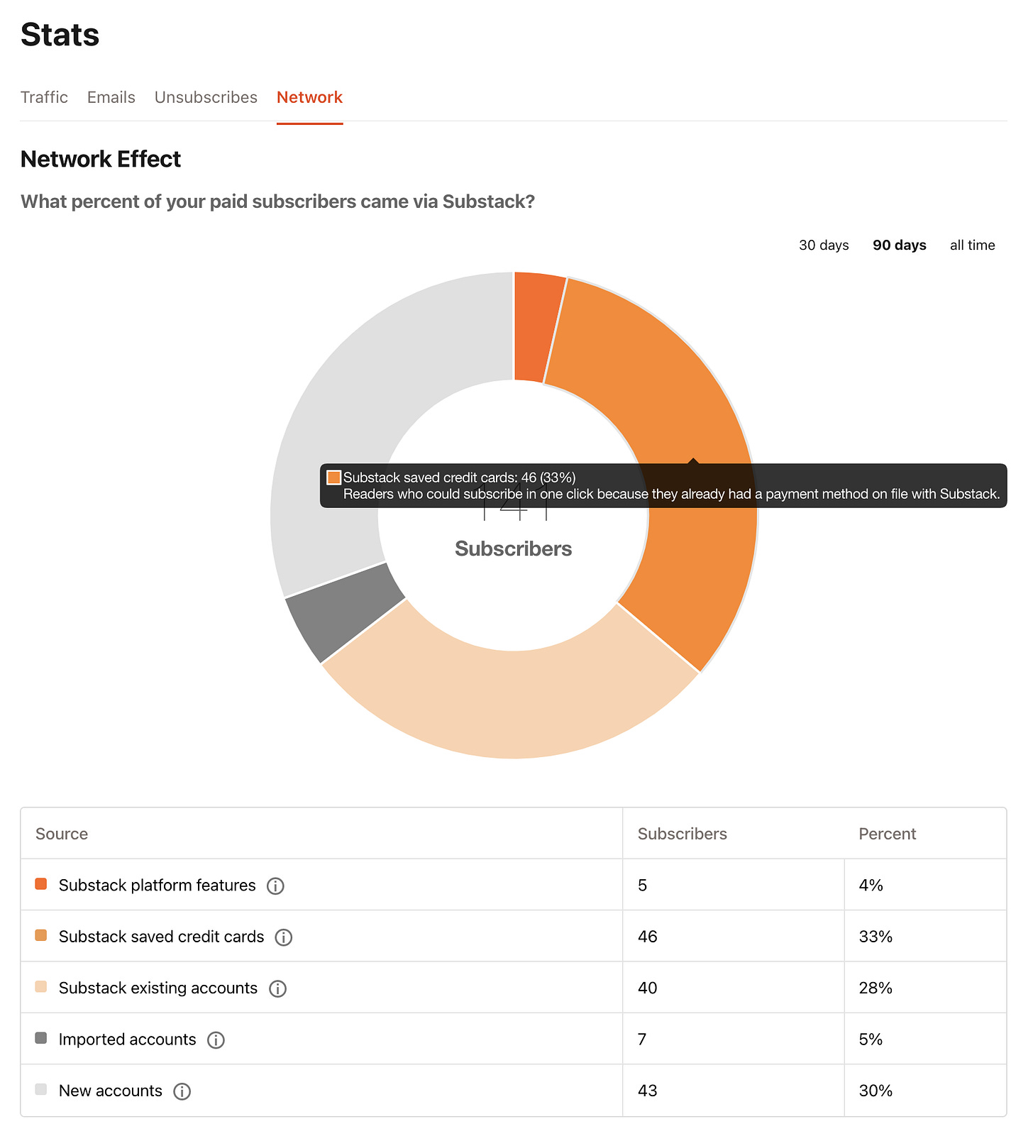 How to grow paid subscribers on Substack - On Substack