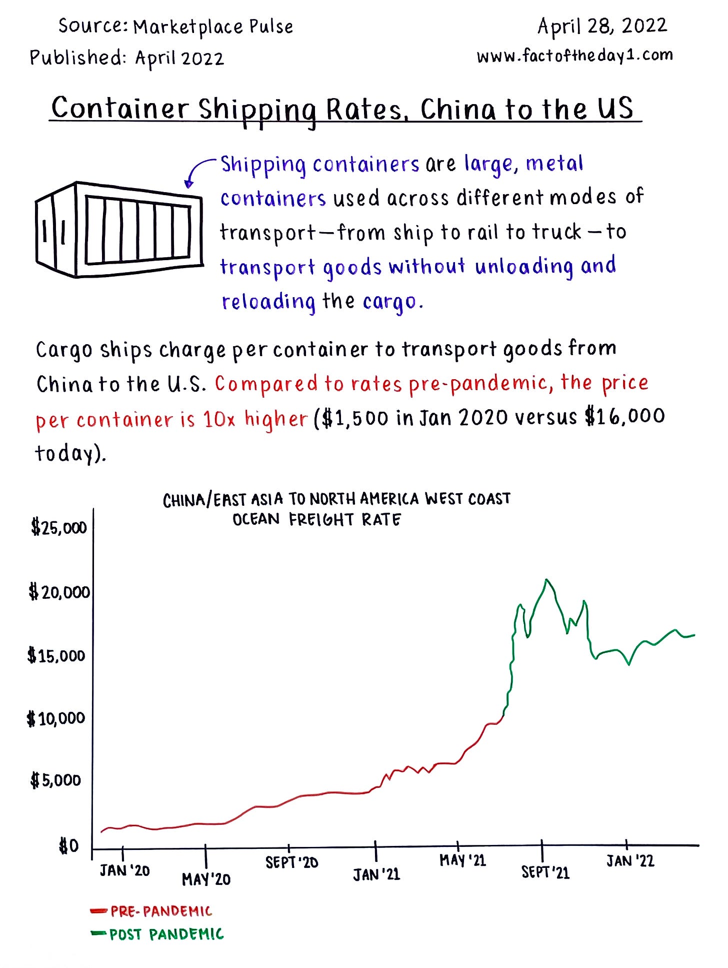April 28: Container Shipping Rates, China to the U.S.