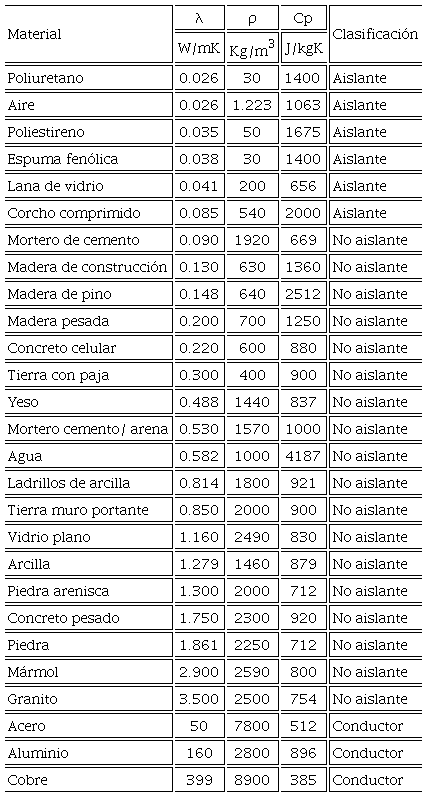 #63 Entendiendo la inercia térmica - by Andrés Martínez