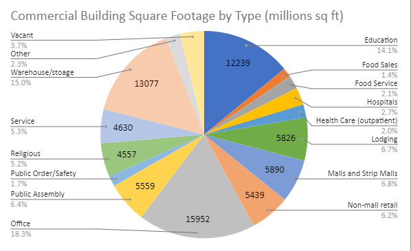 Every Building in America - an Analysis of the US Building Stock