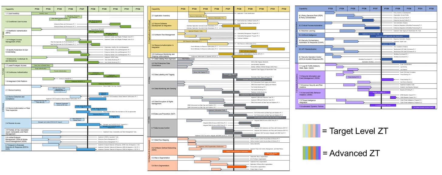 A look at the DoD's Zero Trust Strategy - by Chris Hughes