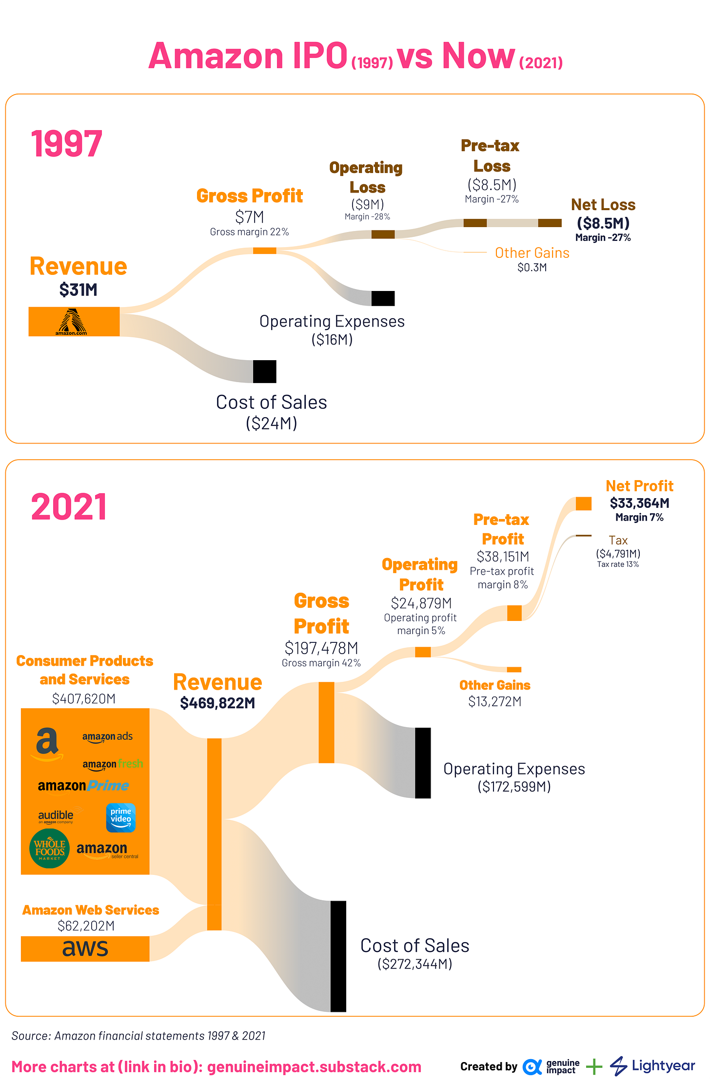 Now vs. IPO: Apple, Amazon, Microsoft, Google & Tesla