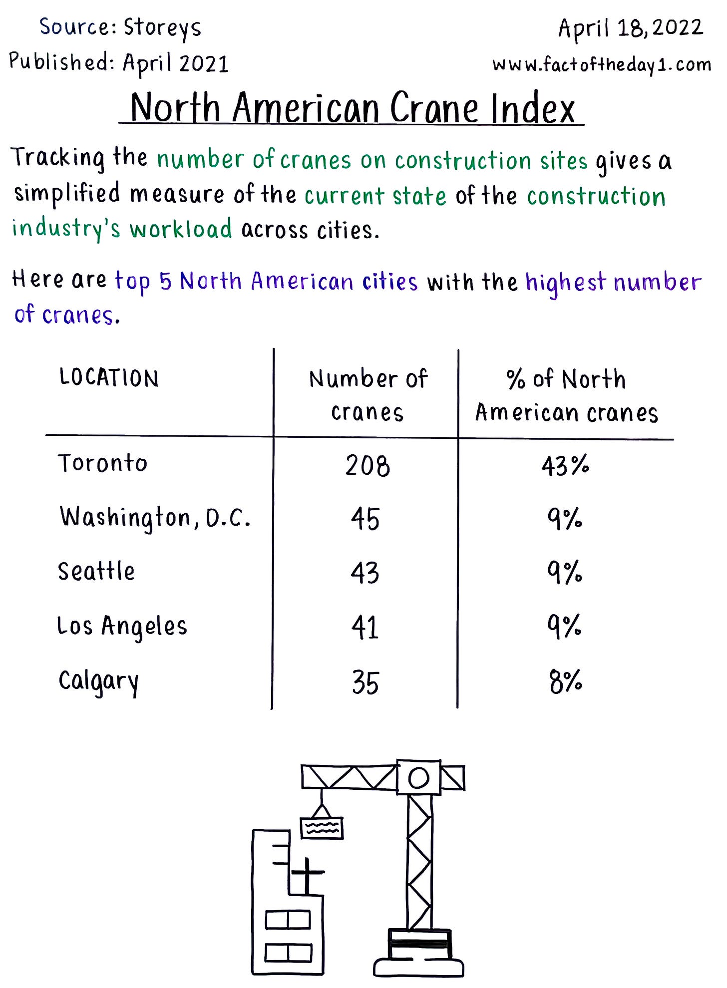 April 18: North American Crane Index - by Danny Sheridan